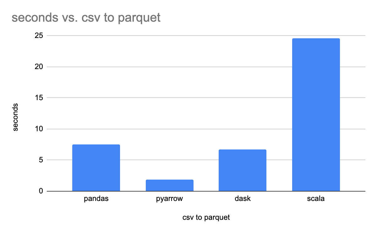 Converting Csvs To Parquets With Python And Scala Confessions Of A Data Guy