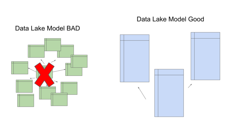 Part 3 – Data Modeling in Data Warehouses, Data Lakes, and Lake Houses ...